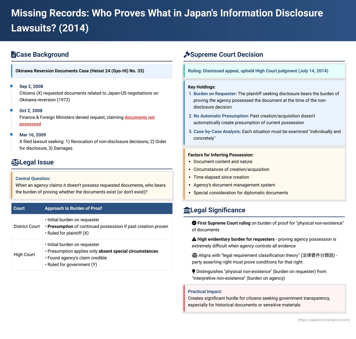 Missing Records: Who Proves What in Japan's Information Disclosure Lawsuits?
